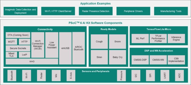 Infineon’s New PSoC 6 Artificial Intelligence Evaluation Kit | EHFCV